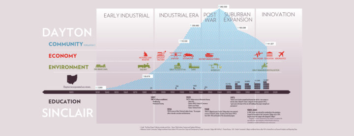 Sinclair Community College Campus Master Plan – Sasaki