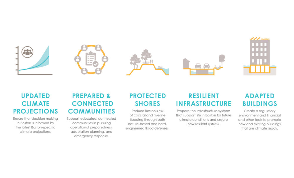 Climate Ready Boston – Sasaki