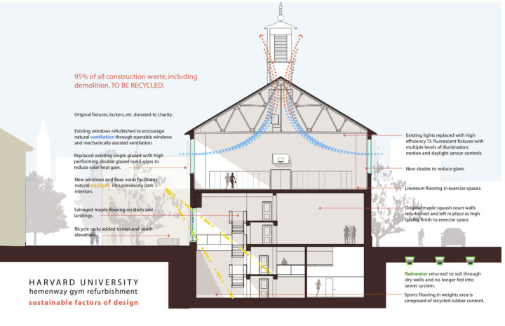 Harvard University Hemenway Gymnasium – Sasaki