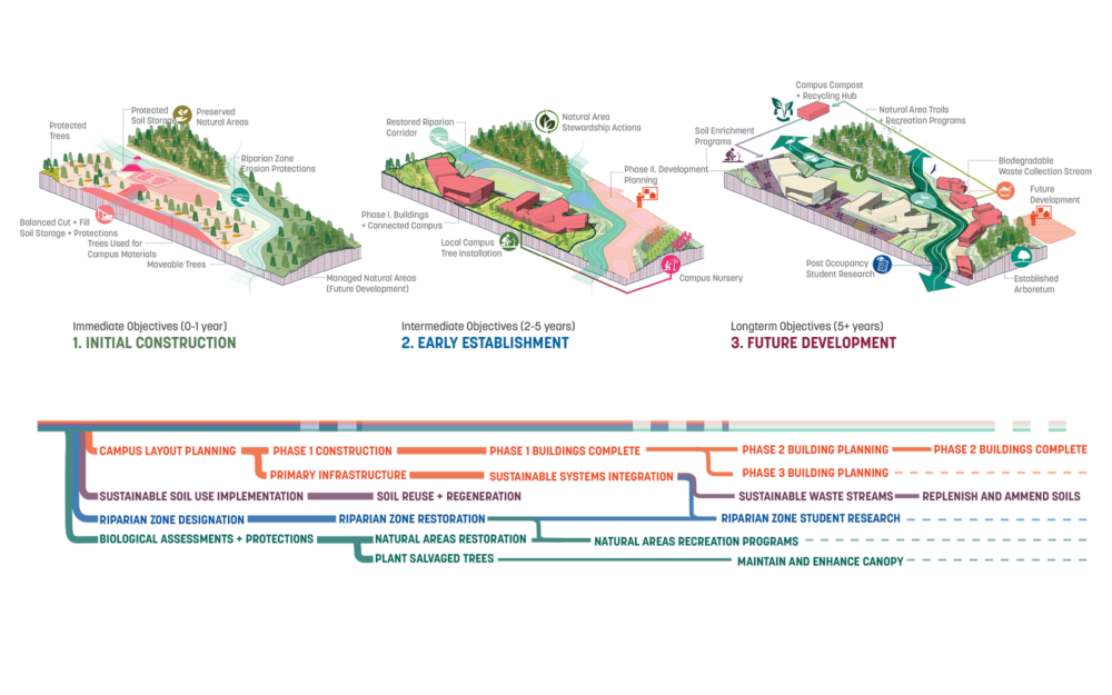 Xinyang University South Bay Campus Master Plan – Sasaki