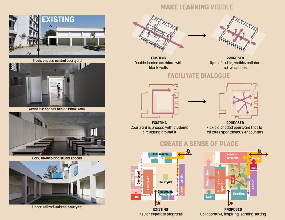 Anant National University Design School Renovation – Sasaki