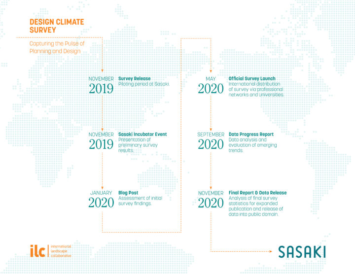 Design Climate Survey: Preliminary Results – Sasaki