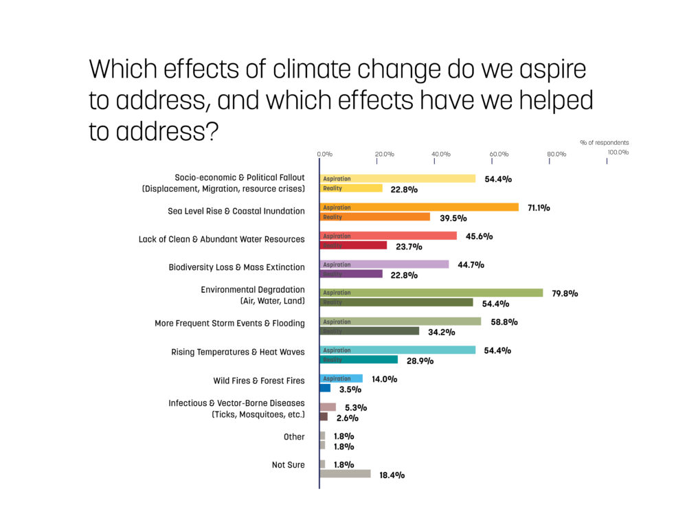 Design Climate Survey: Preliminary Results – Sasaki