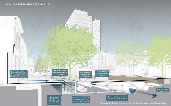 Congress Avenue Urban Design Initiative – Sasaki