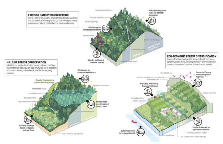 Changchun Middle Mountain Framework Plan – Sasaki