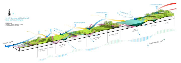 Enabling Synergies: Integrating Ecology with Landscape Architecture in Design Practice – Sasaki