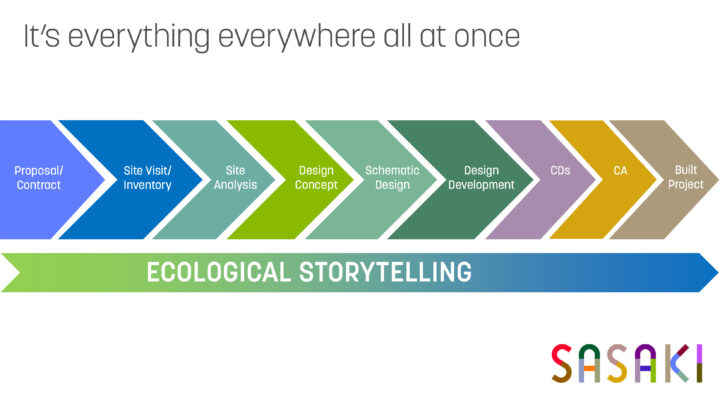 Enabling Synergies: Integrating Ecology with Landscape Architecture in Design Practice – Sasaki