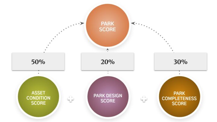 Denver Parks Asset Condition and Park Quality Study – Sasaki