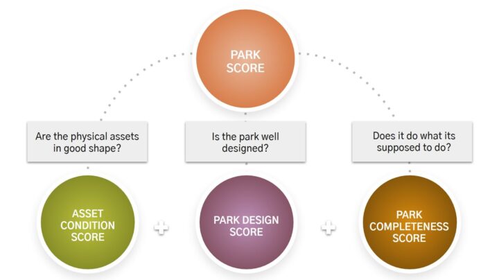 Denver Parks Asset Condition and Park Quality Study – Sasaki