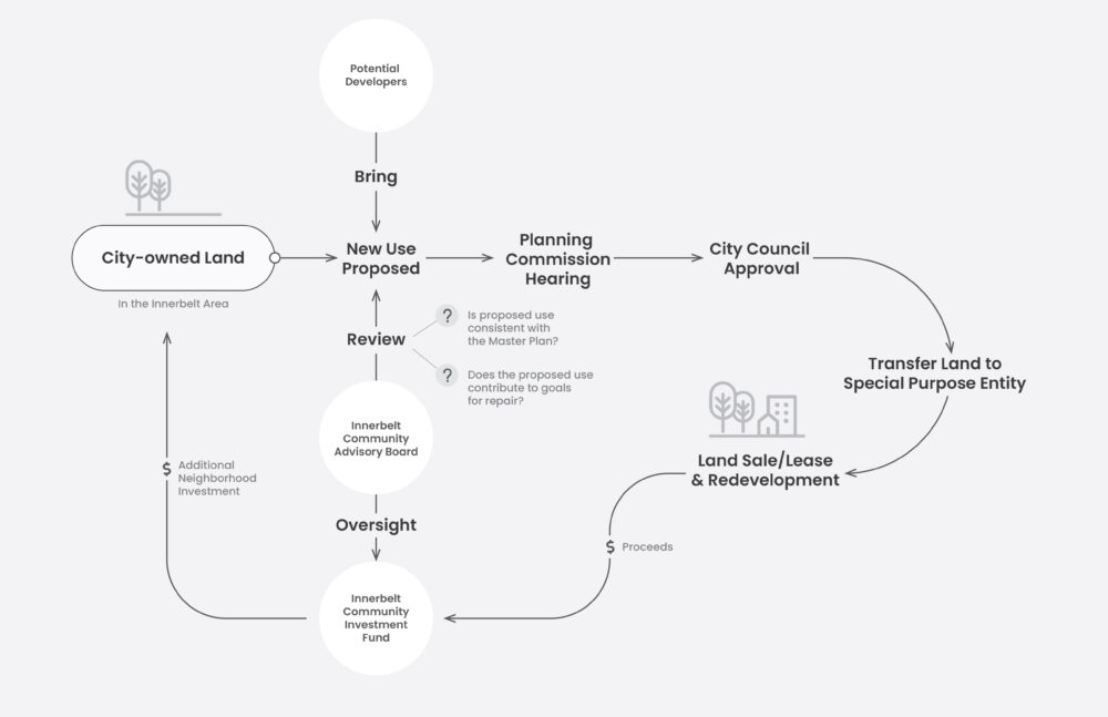 Akron Innerbelt Master Plan – Sasaki